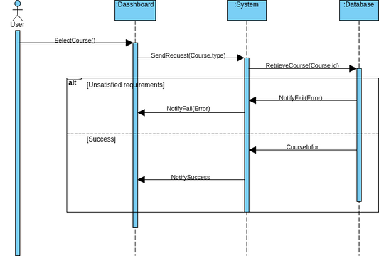 sequence_diagram | Visual Paradigm Benutzergezeichnete Diagramme / Designs